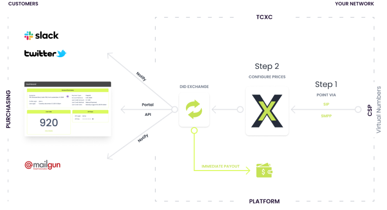 TelecomsXChange (TCXC)